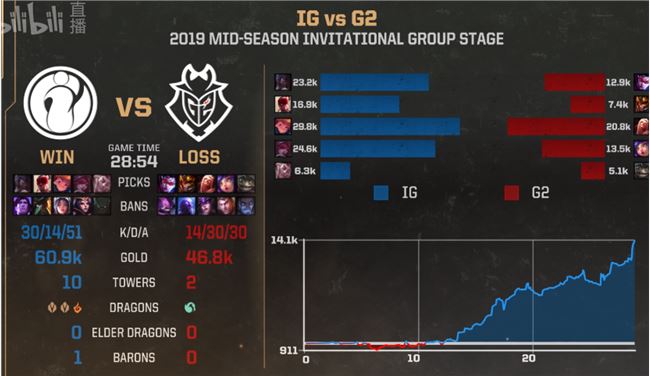 MSI季中赛5月10日iG vs G2比赛视频回顾 theshy天秀阿卡丽教程