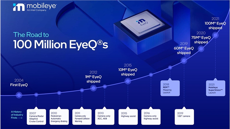 英特尔旗下 Mobileye EyeQ 驾驶辅助芯片已出货 1 亿颗